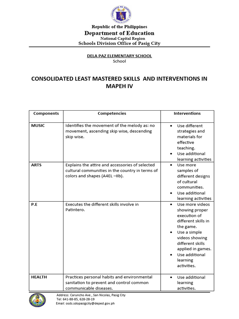 MAPEH IV-Least-Mastered Skills and Interventions | PDF | Learning | Behavior Modification