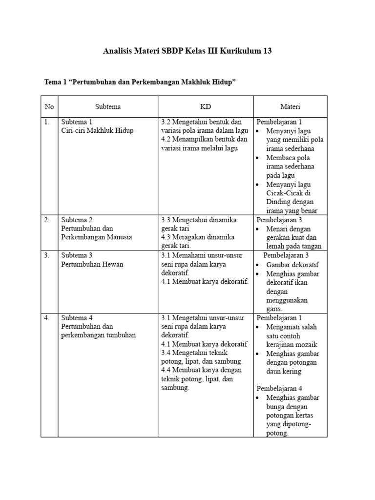 Analisis Materi SBDP Kelas III Kurikulum 13 PRINT | PDF