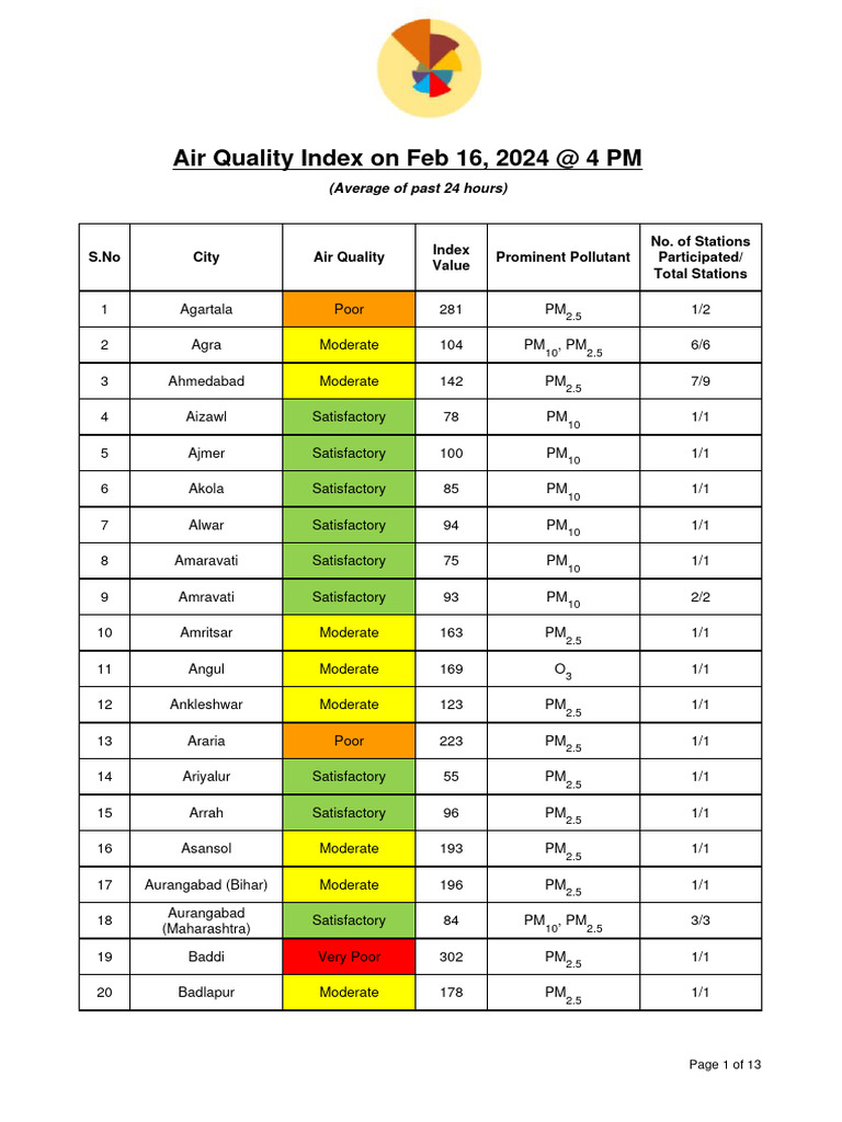 AQI Bulletin 20240216 | PDF | Atmosphere Of Earth | Statistical Data Sets