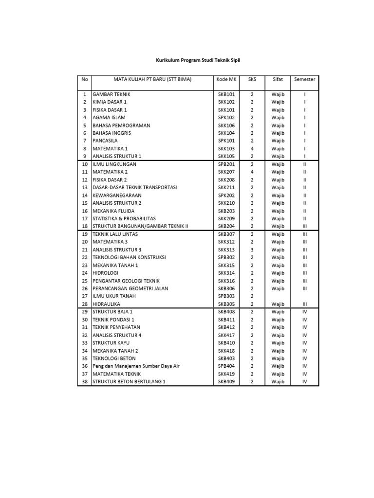 Kurikulum Program Studi Teknik Sipil | PDF