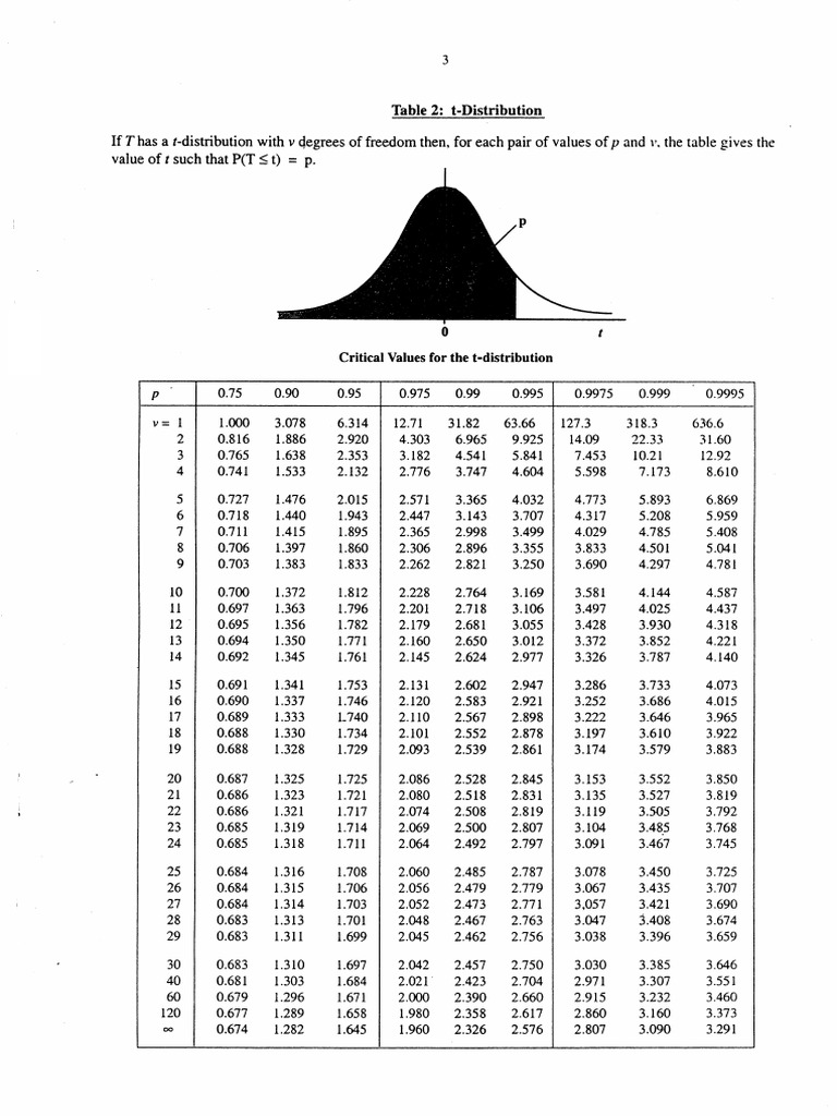 T-Distribution Table | PDF