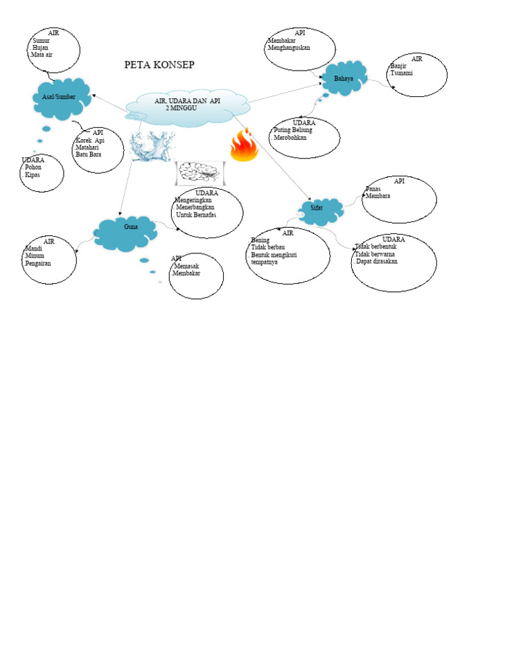 Peta Konsep Air Udara Api | PDF