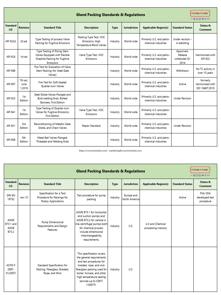 Valve Packing Standards Guide | PDF | Valve | Pump