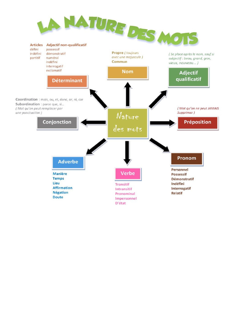 La Nature Des Mots | PDF