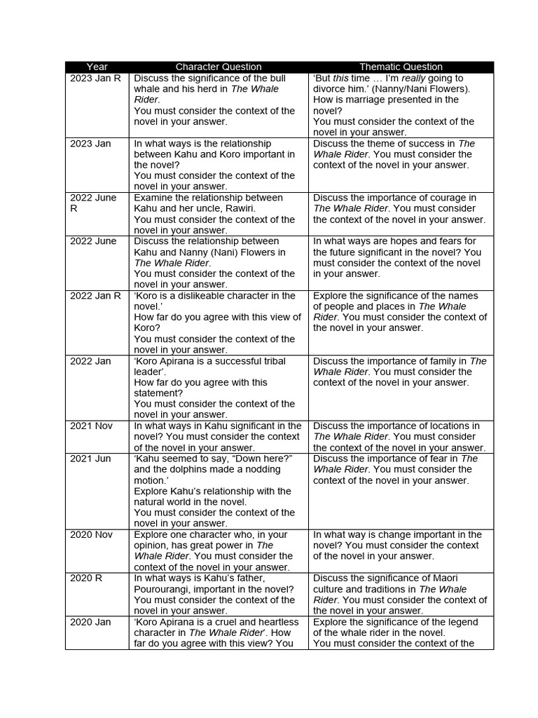 Whale Rider Past Paper Questions | PDF | Whales