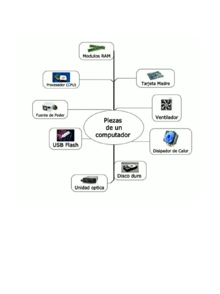 Piezas de Un Computador Mapa Mental | PDF