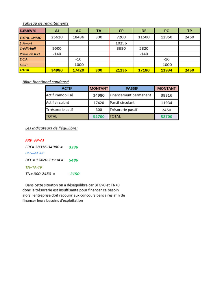 Analyse de la Trésorerie et Financement | PDF