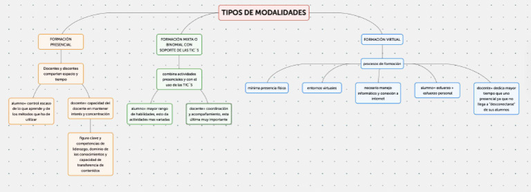tipos de modalidades | PDF