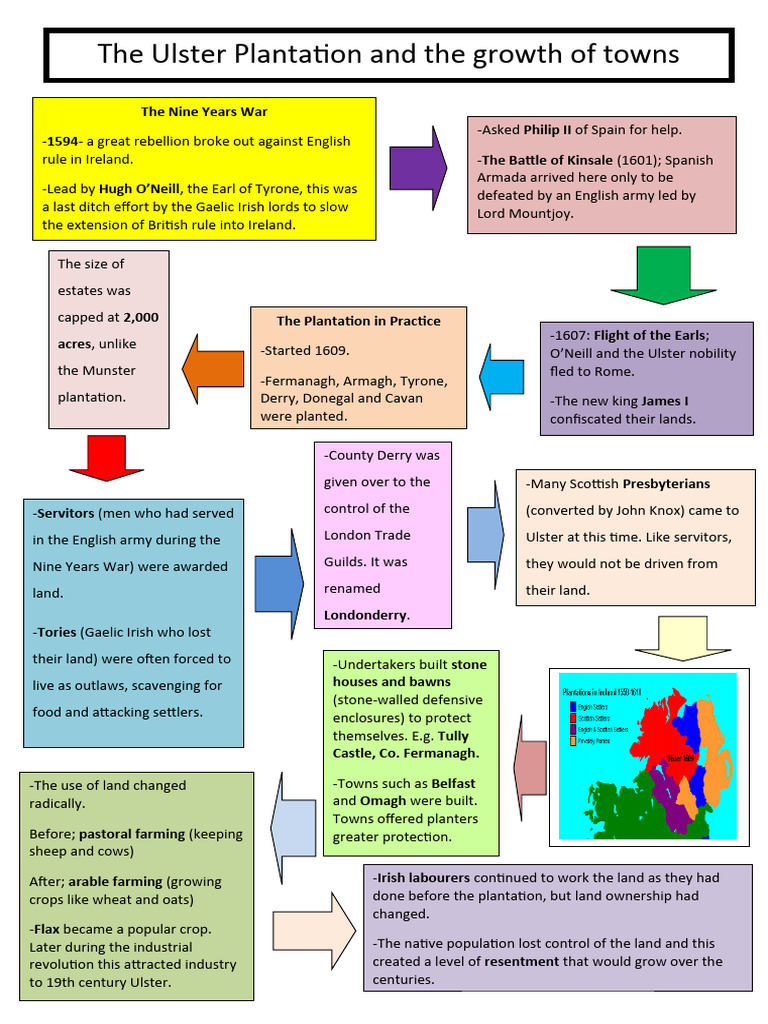 8.ulster Plantation and The Growth of Towns Summary | PDF | Ulster ...