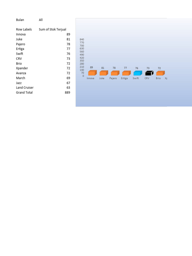 Pivot Table | PDF | Car Manufacturers | Front Wheel Drive Vehicles