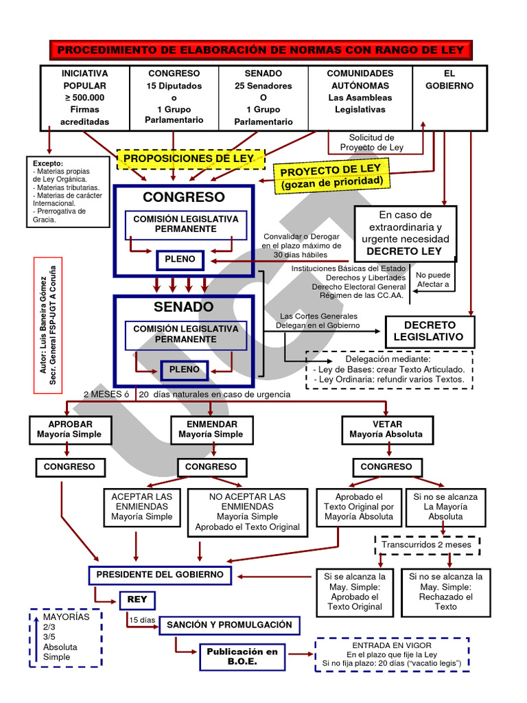 Esquemas Constitucion | Descargar gratis PDF | Gobierno | Gobernancia
