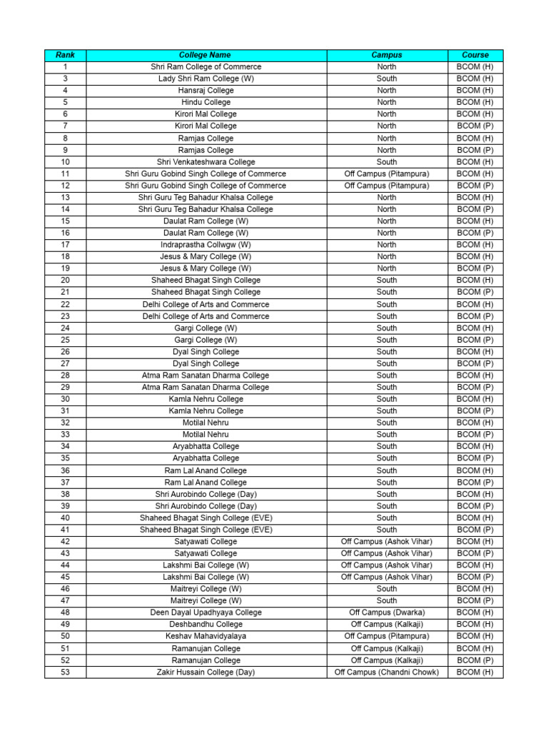 Rank College Name Campus Course | PDF | Indian Religions | Punjab