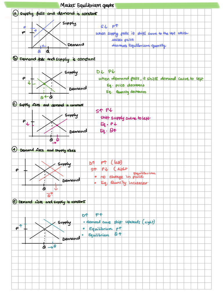 Market Equilibrium Graphs | PDF