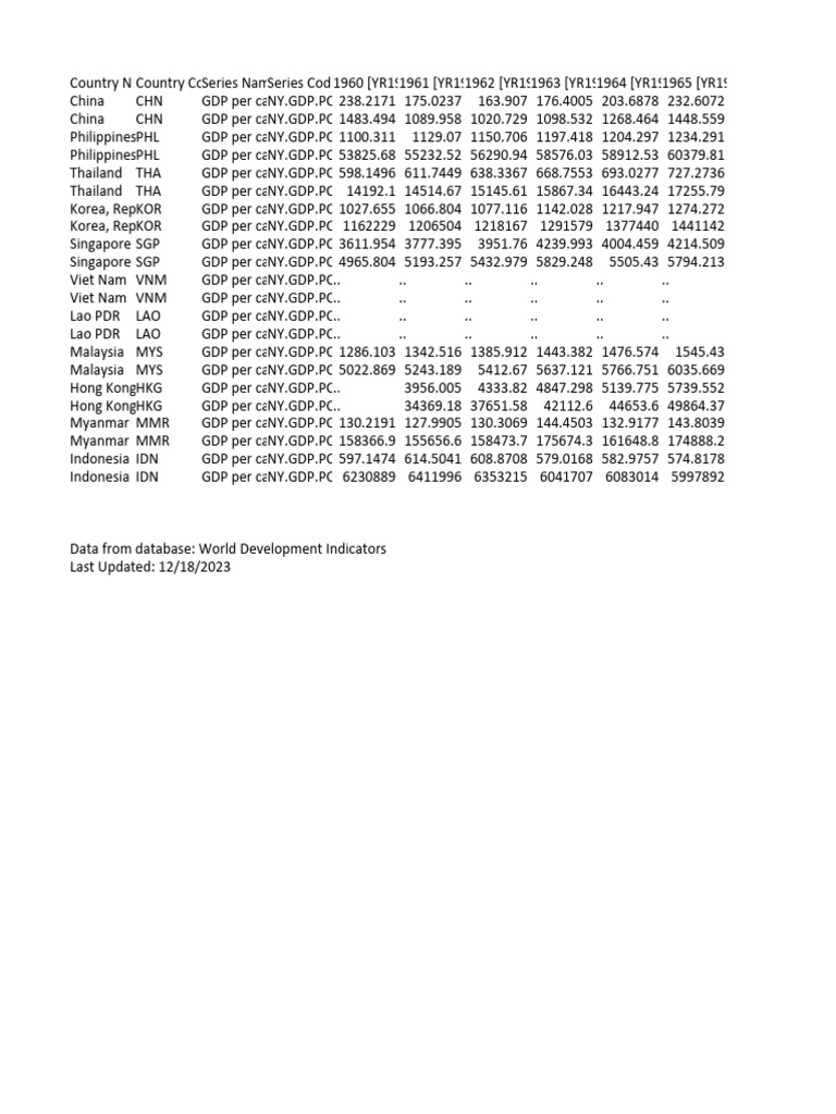 P Data Extract From World Development Indicators | PDF | National ...