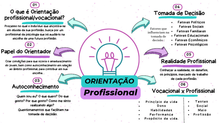 Mapa Mental Orientação Vocacional | PDF | Psicologia | Educação em ...