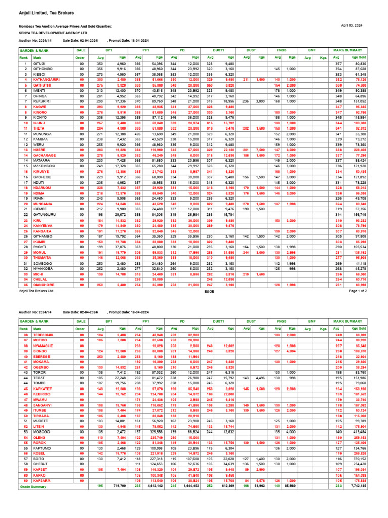 Mombasa Tea Auction Prices April 2024 | PDF