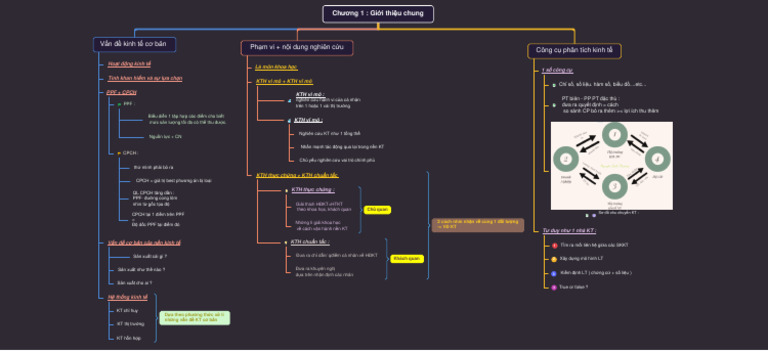 Mind Map KTH VI Mô | PDF