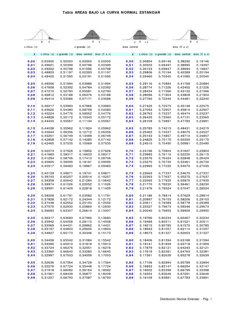 Tabla de Distribución Normal | PDF
