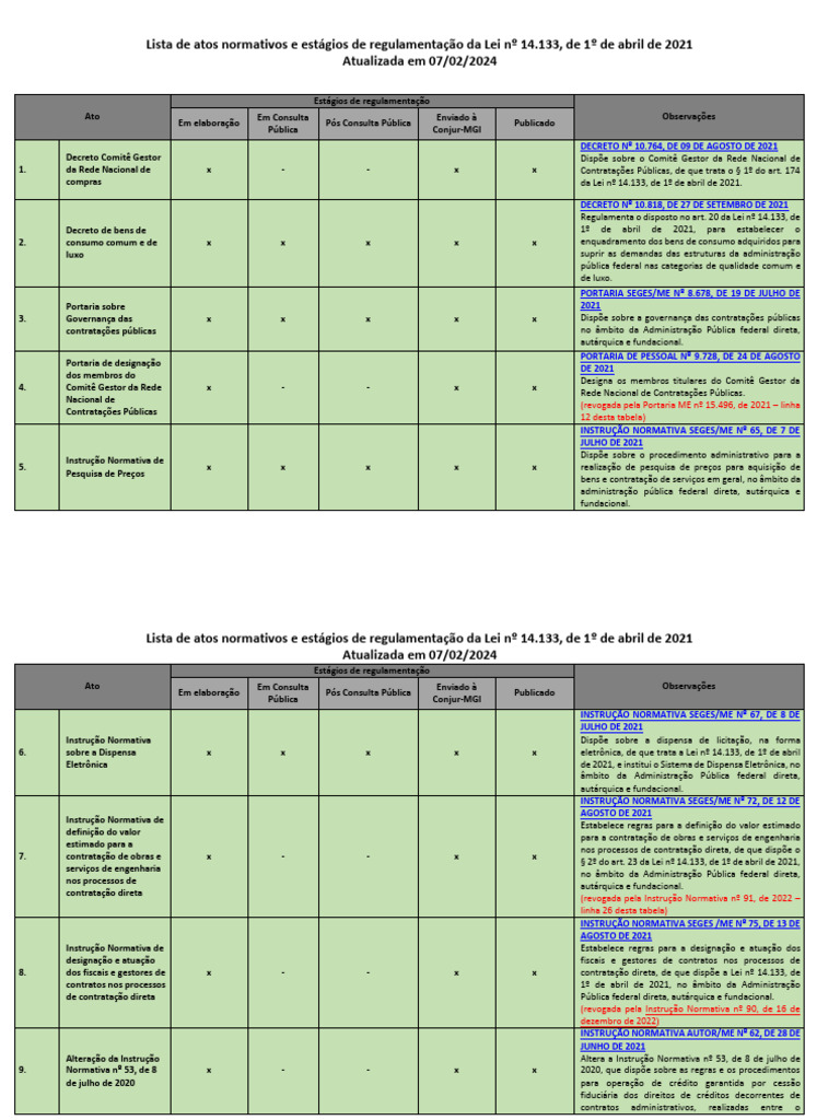 Lista de Atos Normativos e Estagios de Regulamentacao Da Lei 14133 de ...