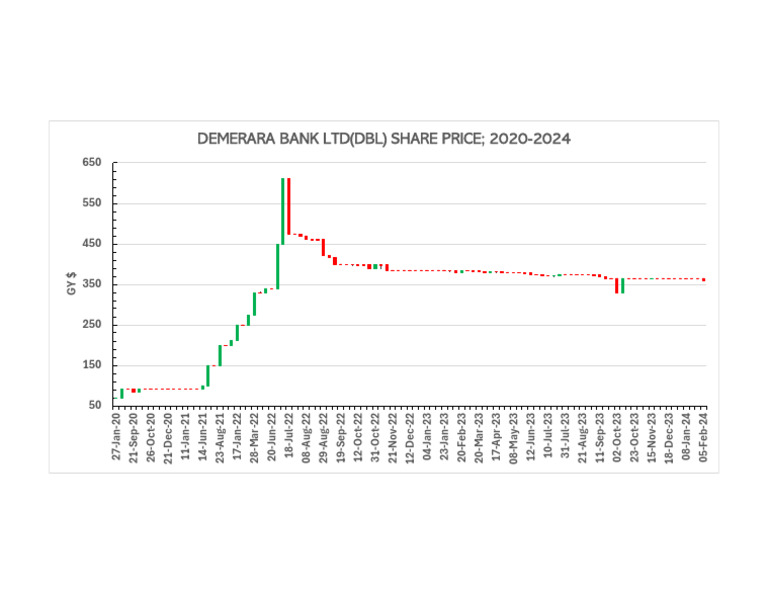 Demerara Bank Share Price History 2020-2024 | PDF