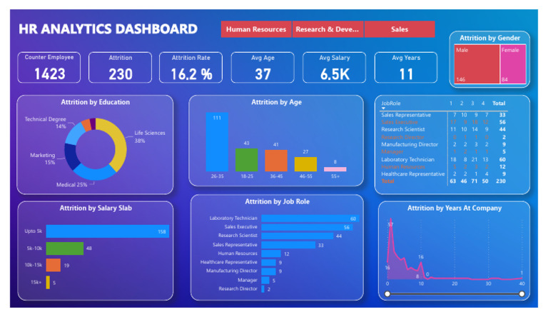 Hr Analytics Dashboard Pdf Science Information Retrieval