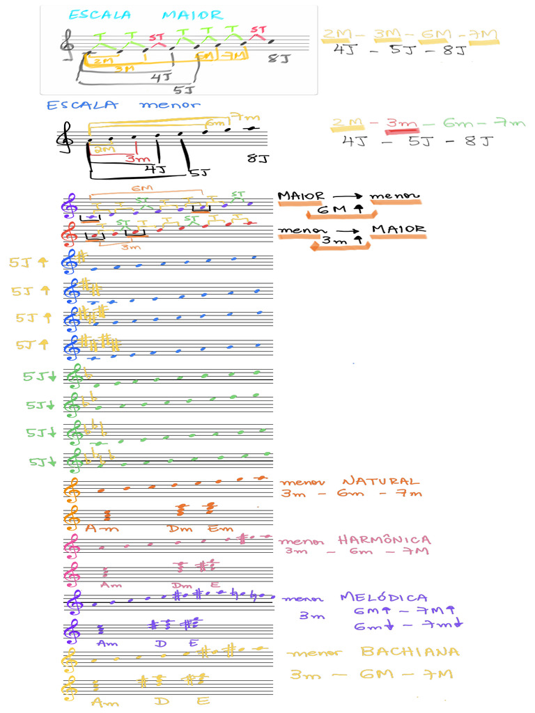 TA3 - Escalas Menores - 4 Formas | PDF