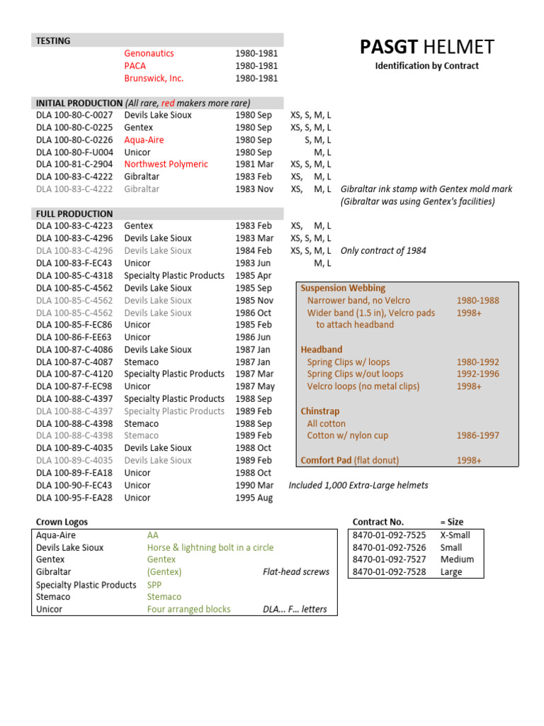 PASGT Contracts | PDF