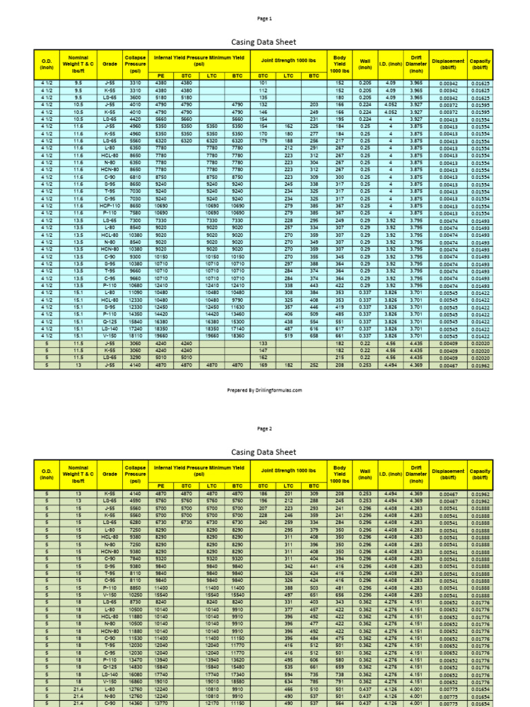 Casing Data Tables | PDF