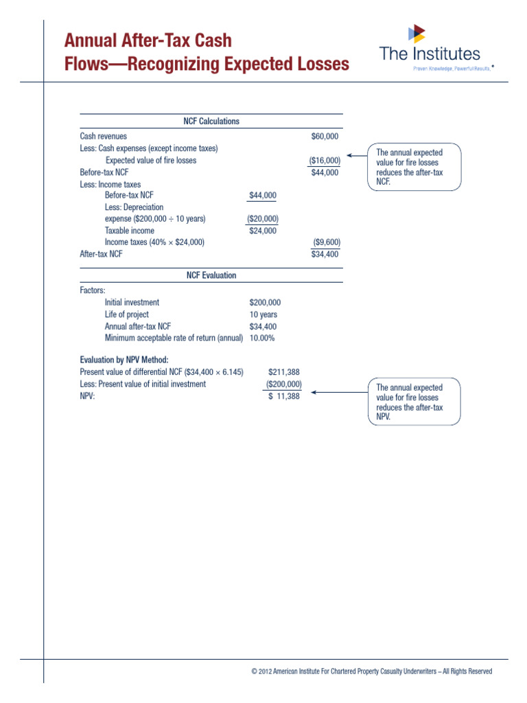 Annual After-Tax Cash Flows-Recognizing Expected Losses | PDF
