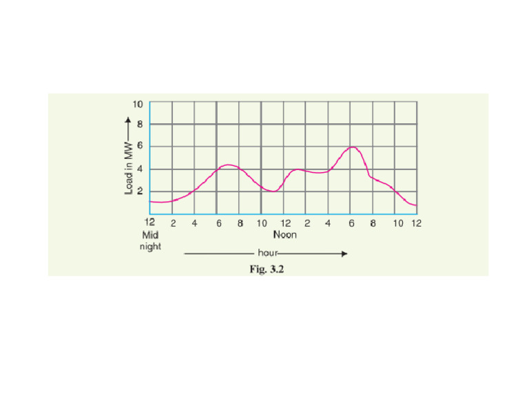Monthly Load Curve | PDF
