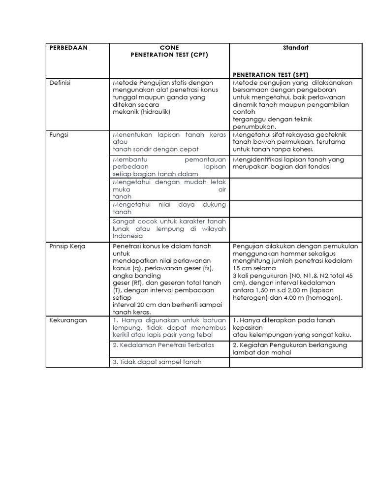 PERBEDAAN ANTARA (CPT) SONDIR DAN (SPT) BOR LOG | PDF