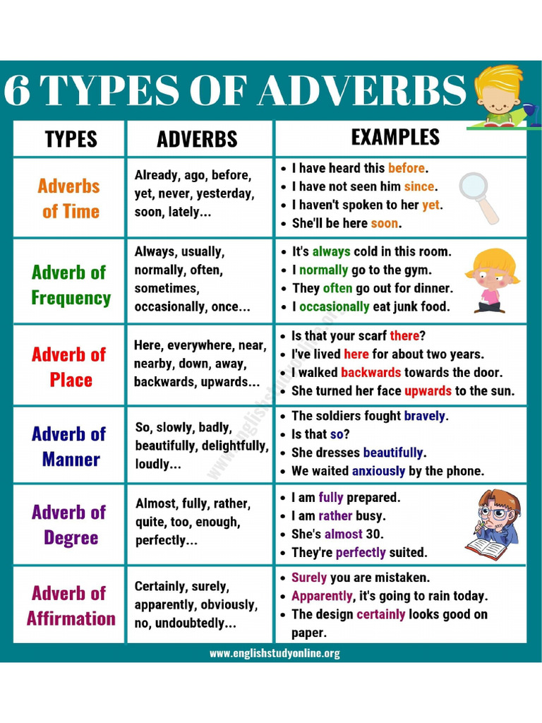 6 Types of Adverbs | PDF