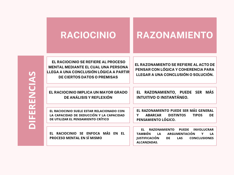 Diferencias entre Raciocinio y Razonamiento | PDF