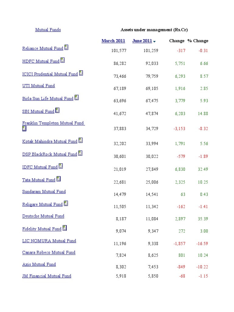 AMC Mutual Fund Asset Changes 2011 | PDF