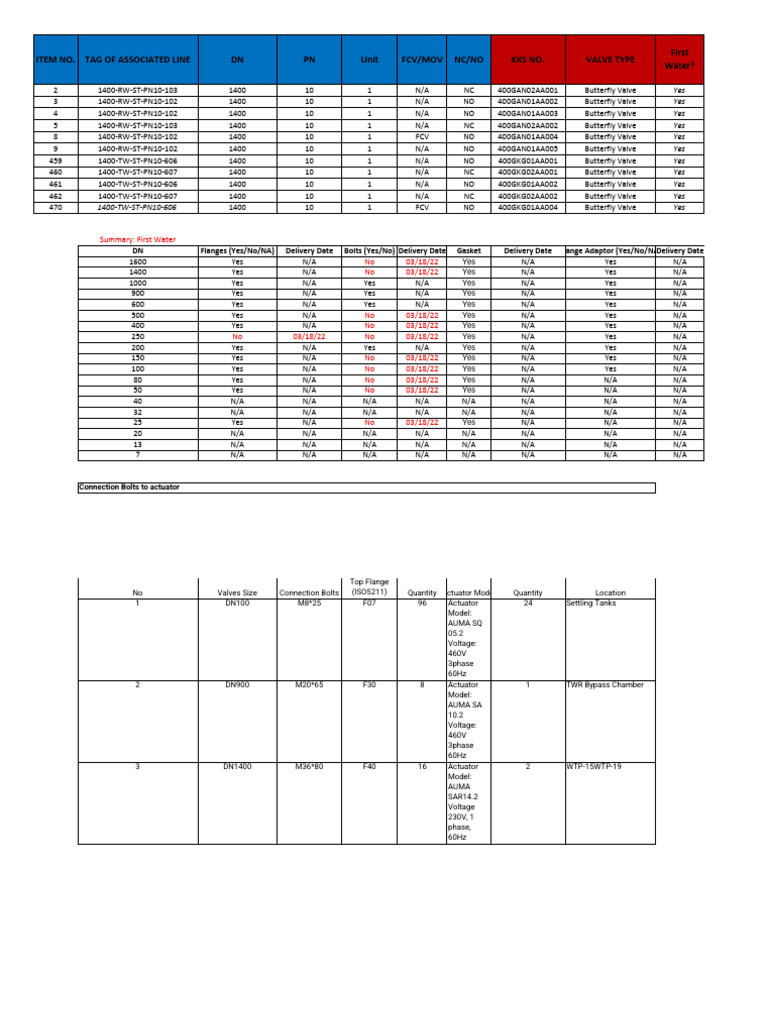 Valves and Appurtenances Monitoring Sheet 123 | PDF | Plumbing ...