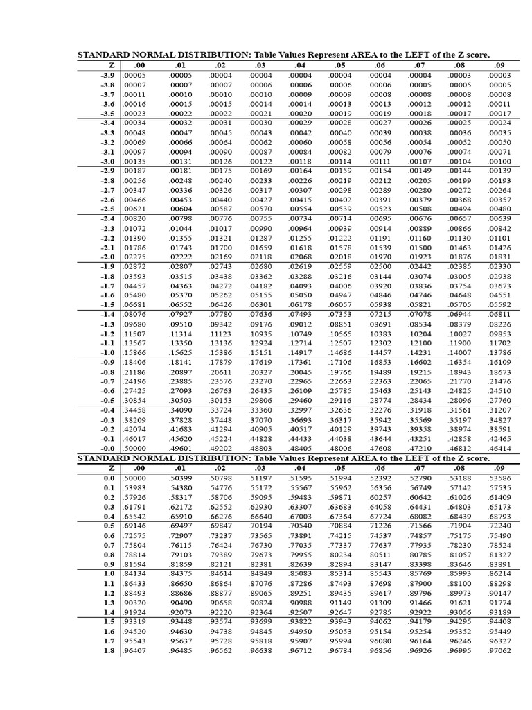 Prob. and Stats. (Z-score Table) | PDF