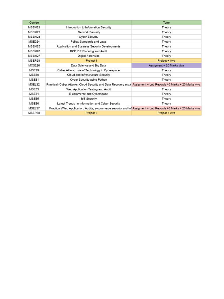 IGNOU M.Sc Cyber Security Syllabus | PDF | Technology & Engineering
