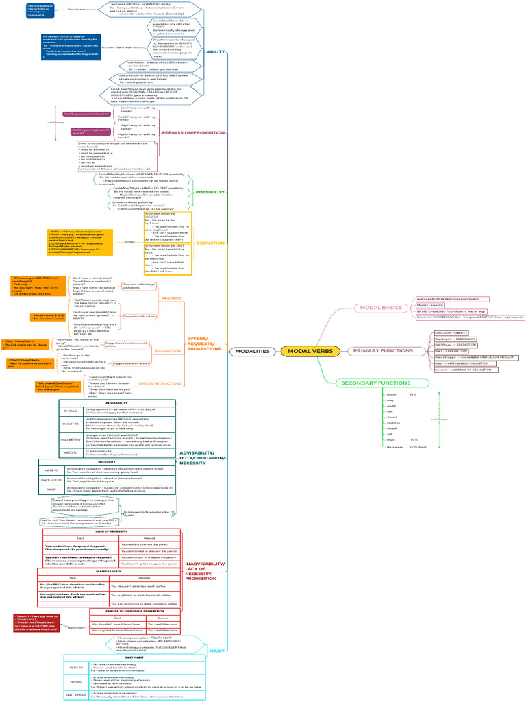 Modal Verbs | PDF | Linguistic Typology | Linguistic Morphology