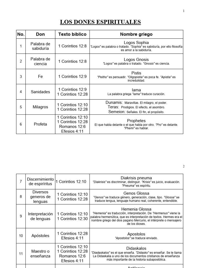 Los Dones Espirituales | PDF | Iglesia cristiana | espíritu Santo