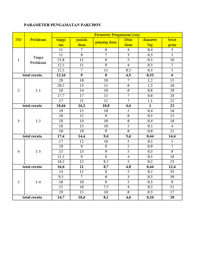 Parameter Pengamatan Pakchoy | PDF