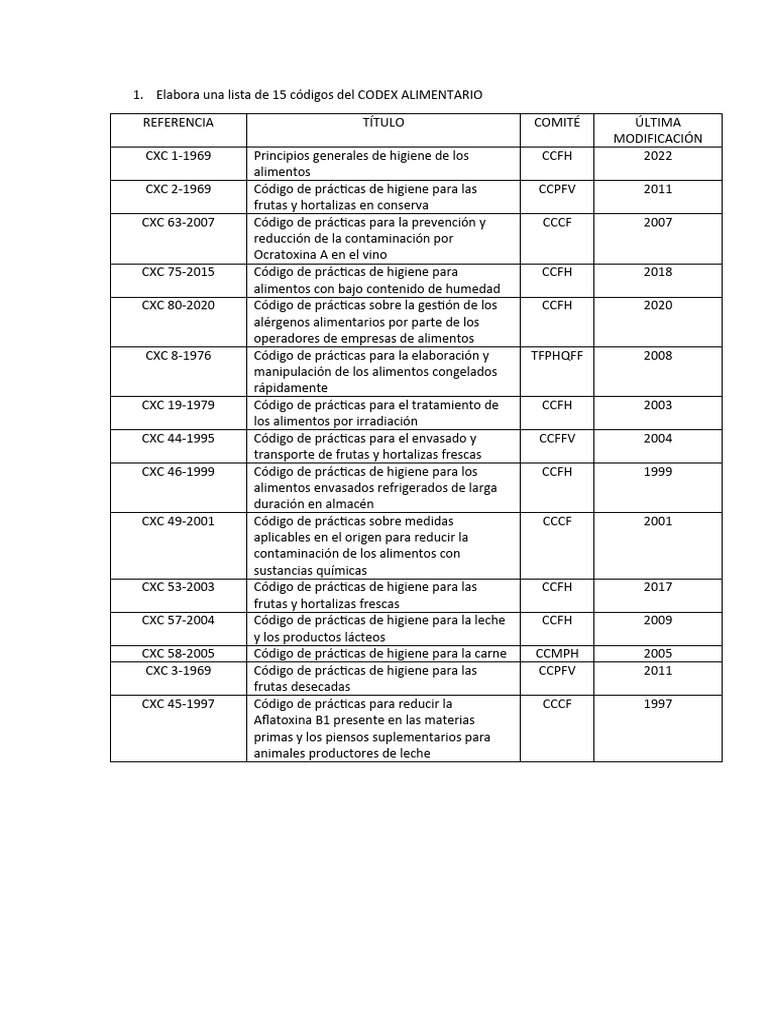 Códigos del Codex Alimentarius | PDF | Alimentos | Fruta