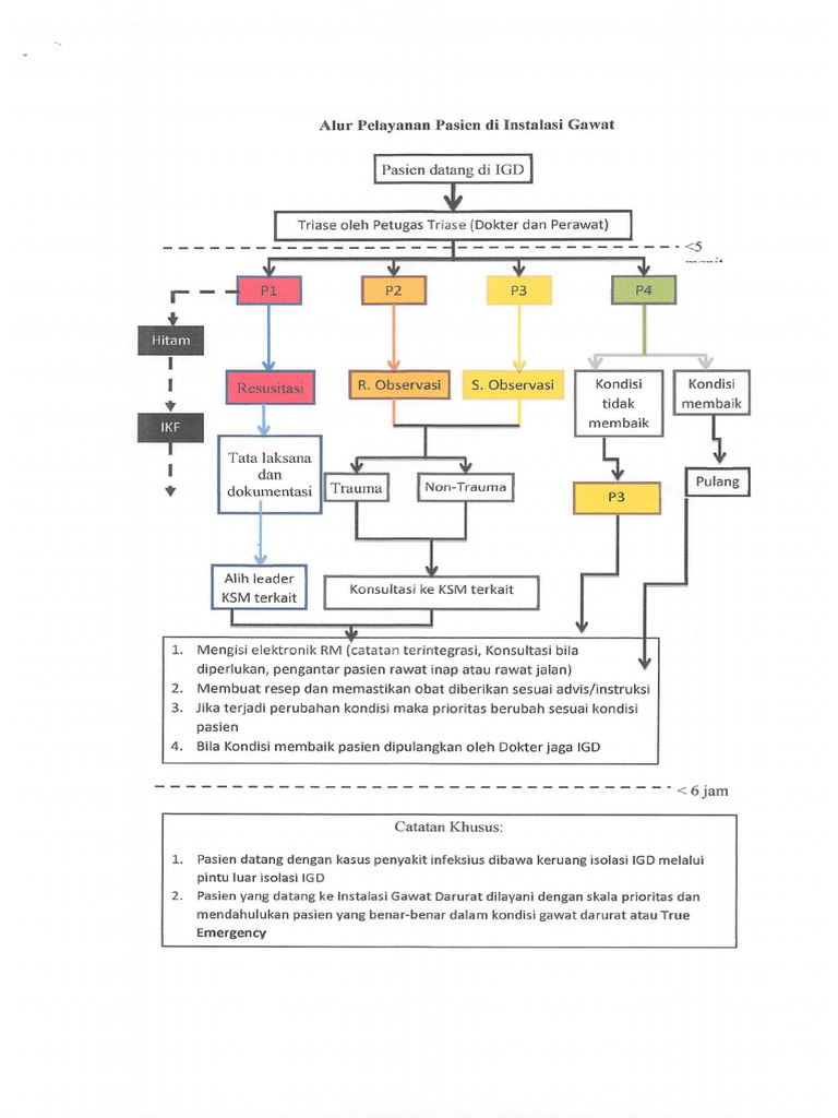 ALUR PELAYANAN IGD | PDF