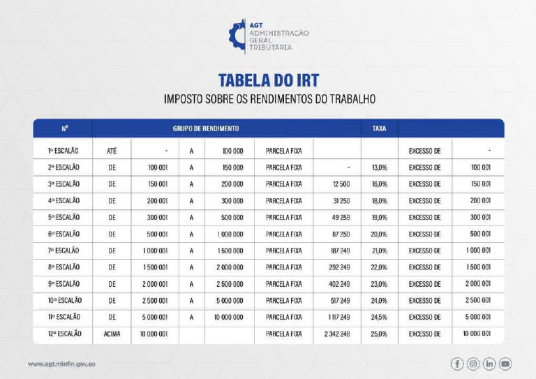 Tabela Irt Agt | PDF