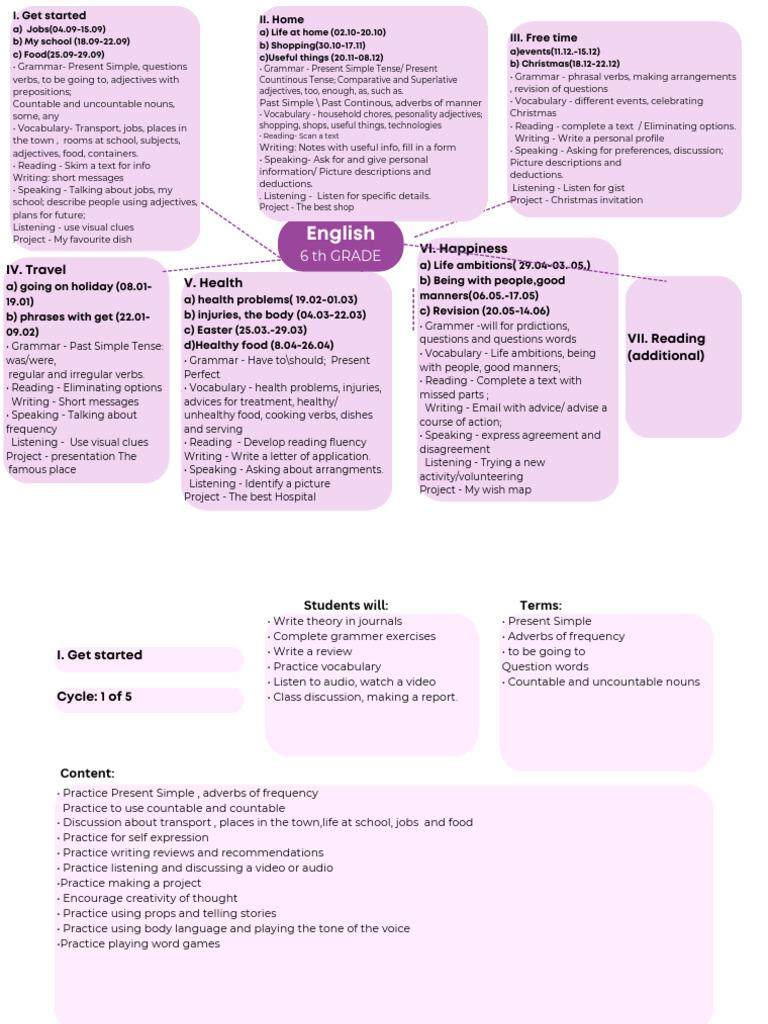 Mind Map 6 Grade (Anastasiia) | PDF | Adjective | Adverb