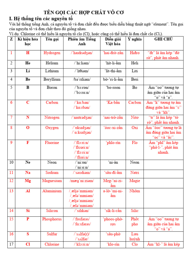 TÊN GỌI CÁC HỢP CHẤT VÔ CƠ dùng cho HSG | PDF