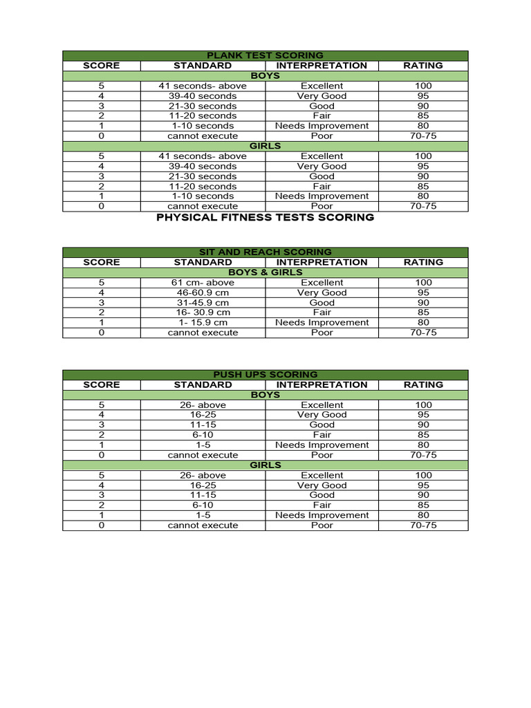 Physical Fitness Tests Scoring | PDF | Physical Fitness | Strength Training