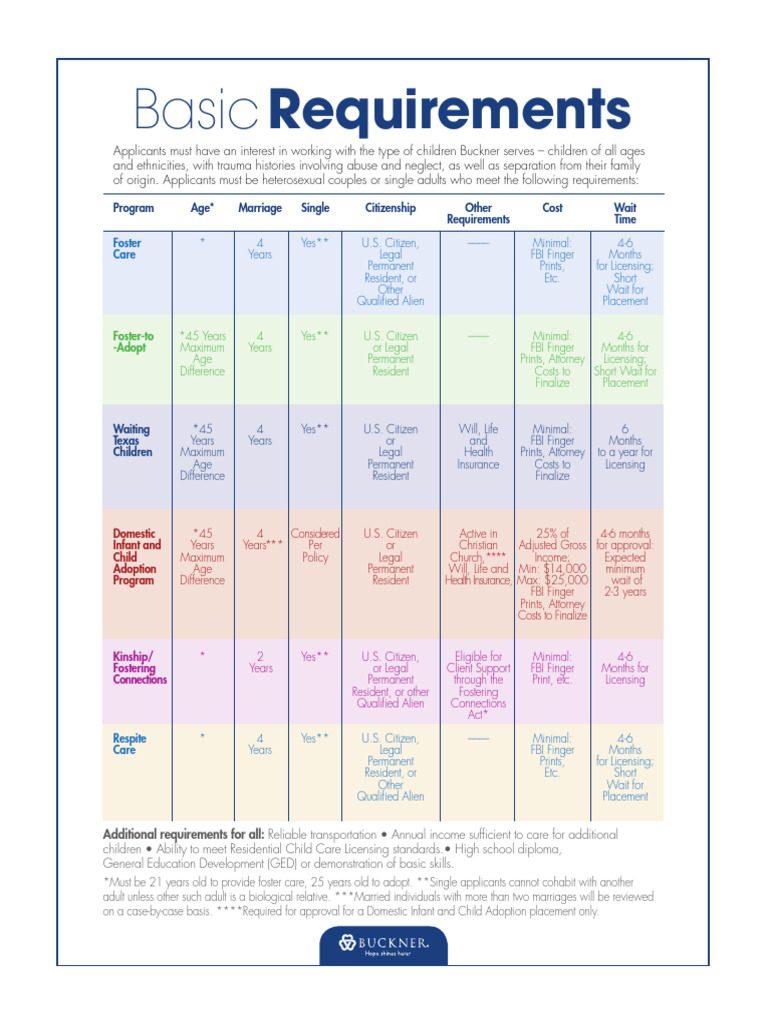 Basic Requirements: Program Age Marriage Single Citizenship Other Cost ...