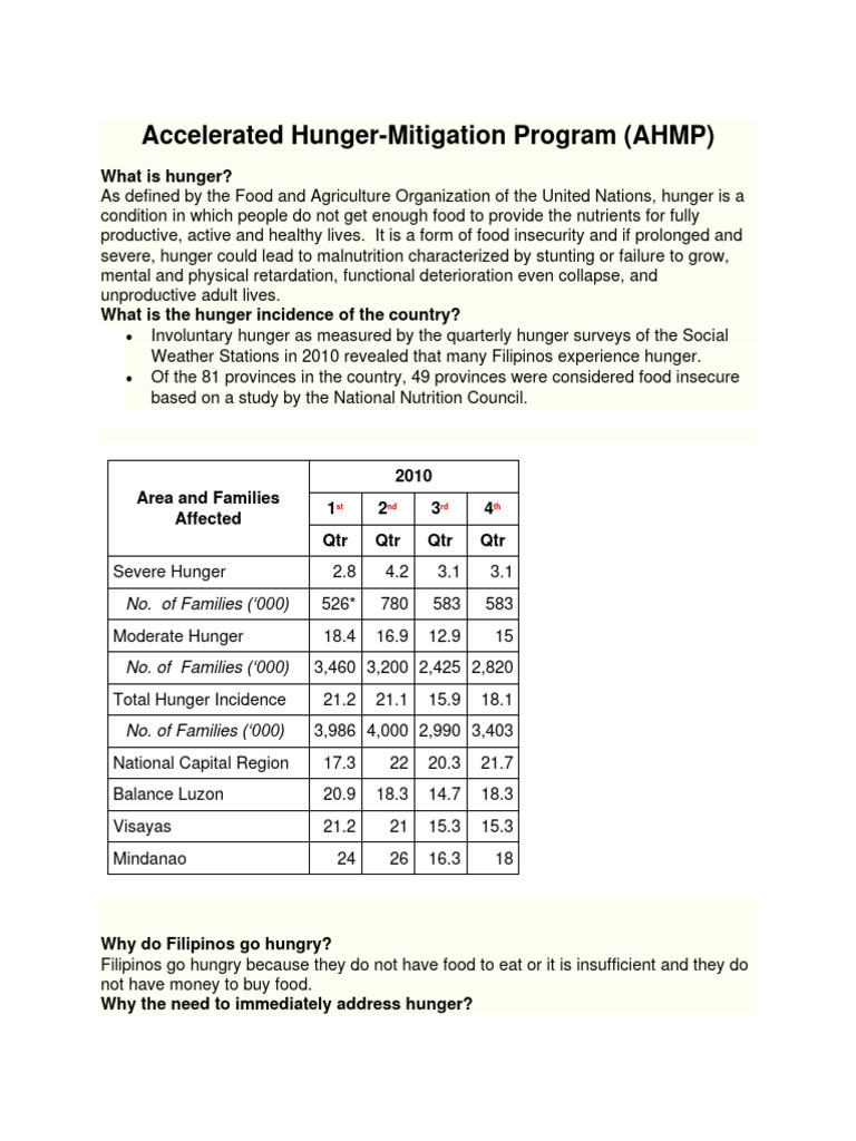 Accelerated Hunger-Mitigation Program AHMP | PDF | Hunger | Food Security