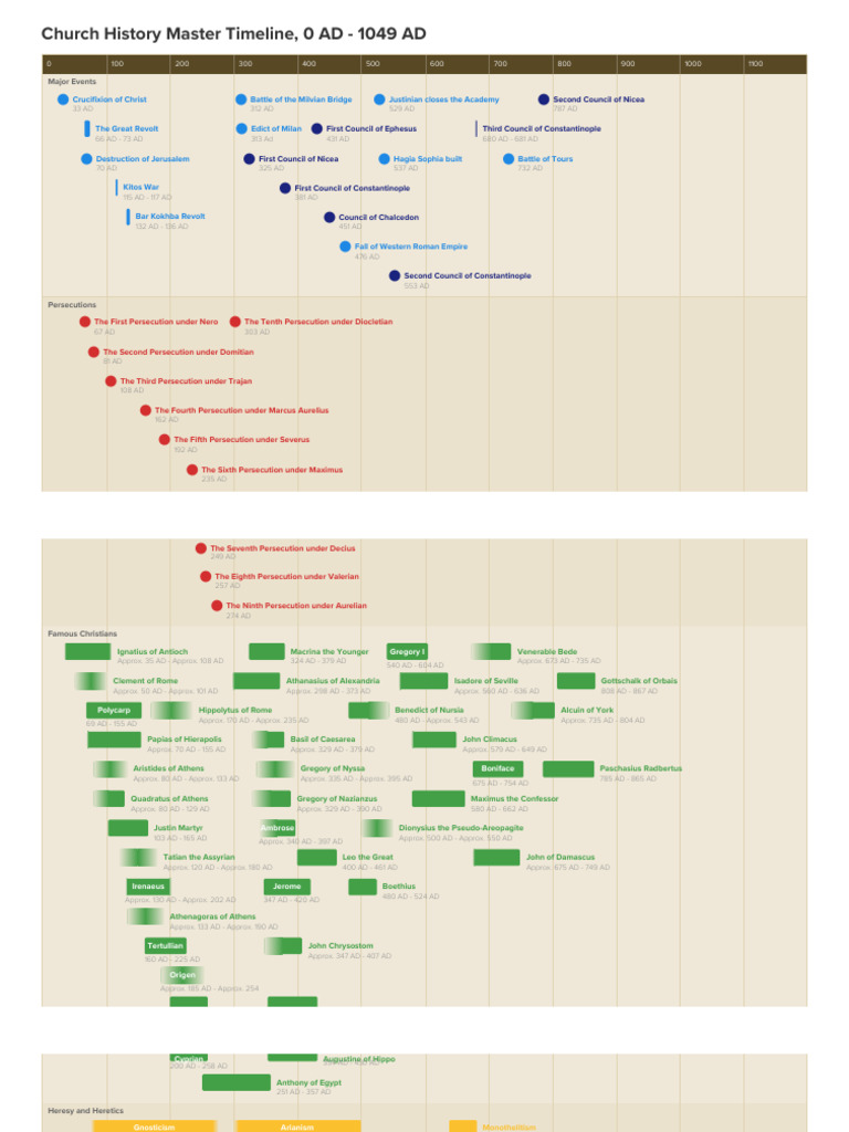 Church History Timeline: 0-1049 AD | PDF | Christian Denominational ...