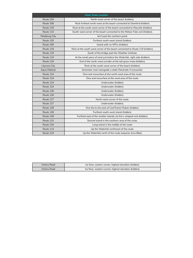 Item Locations - Heart Scales | PDF